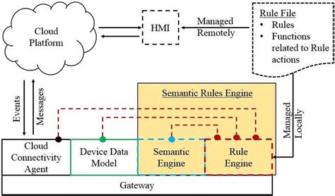 design architecture of semantic rules engine download scientific diagram