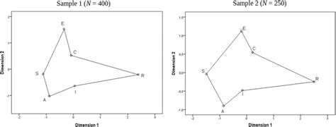 two dimensional scaling solutions for the riasec structure download
