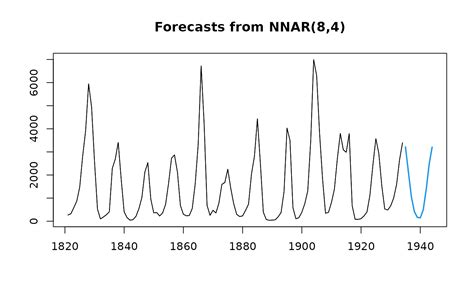 neural network time series forecasts — nnetar forecast