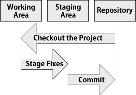 A Git Workflow Guide For Code Newbies Hackernoon