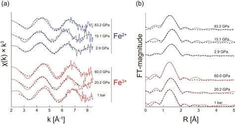 X‐ray Absorption Fine Structure Exafs Oscillations And Radial