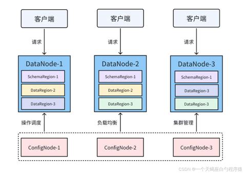 Apache Iotdb（2）：时序数据库 Iotdb 集群安装部署的技术优势与适用场景分析 技术栈