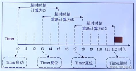 19freertos软件定时器freertos 软件定时器 Csdn博客 19freertos软件定时器freertos 软件定时器 Csdn博客