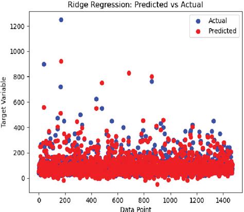 Figure 8 From House Price Prediction Using Linear And Lasso Regression
