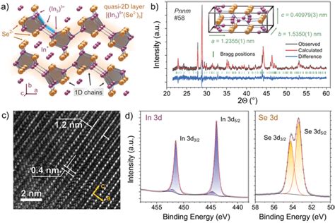 The Crystal Structure And Spectroscopic And Microscopic Download Scientific Diagram