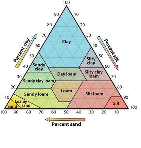 Soil Texture Triangle Diagram Quizlet Soil Texture Triangle Diagram Quizlet