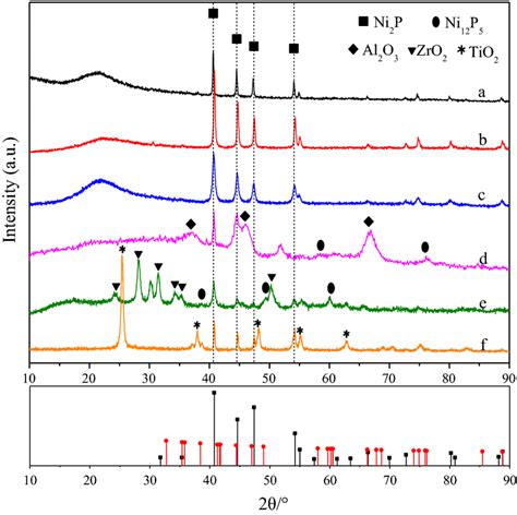 x ray diffraction patterns of catalyst with different supports a