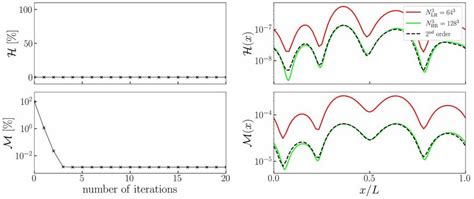 convergence test for the initial gaussian random fields in a box of
