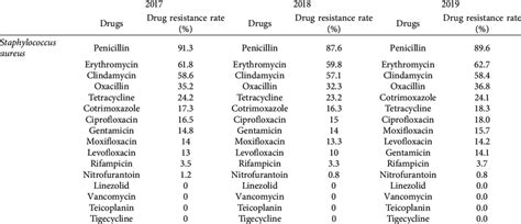 Drug Resistance Rates Of Staphylococcus Aureus From 2017 To 2019 Download Scientific Diagram