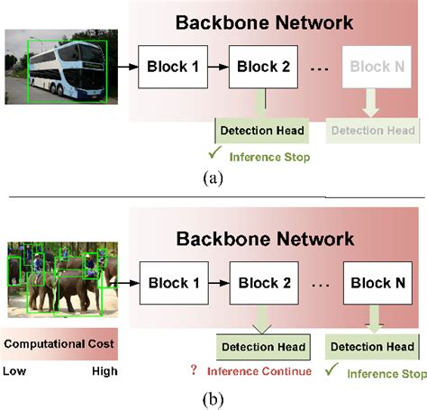 Figure 1 From Adadet An Adaptive Object Detection System Based On