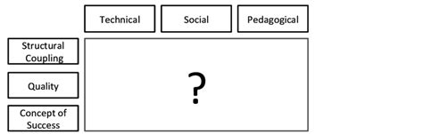 general design model for cscl work x axis the key factors technical