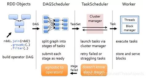 Spark和flink的区别flink和spark的区别 Csdn博客