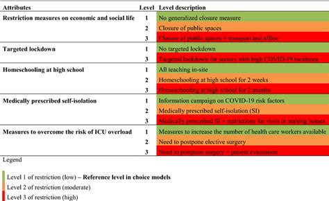 Definition Of Attributes And Levels Download Scientific Diagram