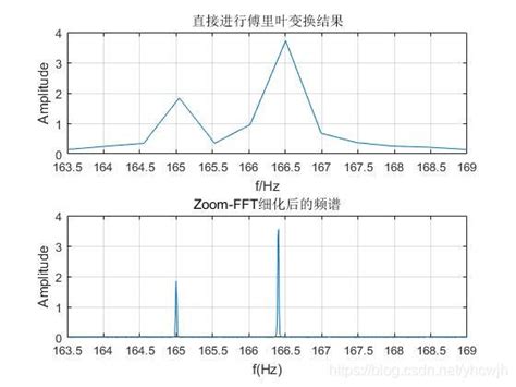 频谱细化 Zoom Fft算法介绍及matlab实现matlab 频率细化 Csdn博客