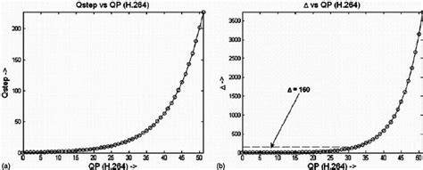 The Relationships Between The Quantization Parameter ͑ Qp ͒ Used In