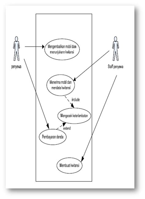 Perancangan Uml Sistem Informasi Rental Mobil Belajar Komputer