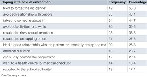 Coping Mechanism Adopted After Being Sexually Entrapped Download Scientific Diagram
