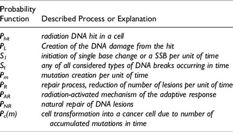 Table 1 From Modeling Cell Reactions To Ionizing Radiation From A Lesion To A Cancer Semantic