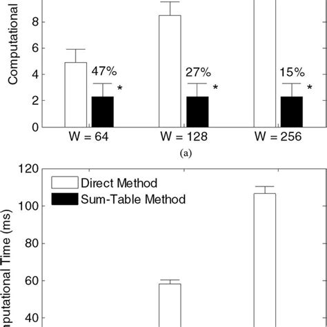 The Computational Time Ms And Percentage Of Computational Time Of The