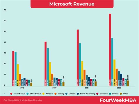Microsoft Vs Apple Business Models Compared Fourweekmba