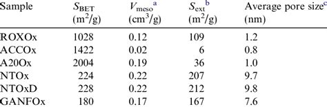 Bet Surface Area Mesopore Volume And Average Pore Size Of The Oxidized Download Table