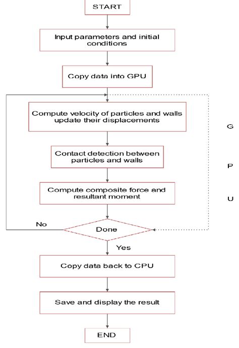 Flowchart Of Simulator Under CPU GPU Download Scientific Diagram