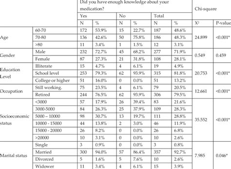 Relation Between Different Studied Basic Demographic Data And Knowledge