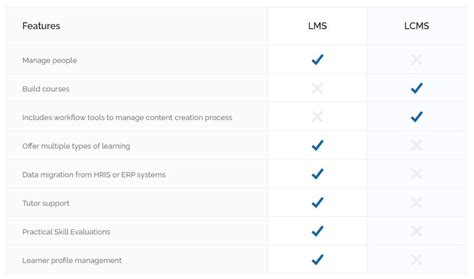 LMS Vs LCMS What Is The Difference