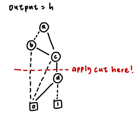 Converting Logic Circuit Into Look Up Tables Lut