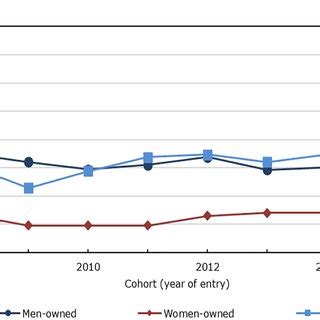 Average Log Labour Productivity 3 Years After Entry By Cohort Year Download Scientific