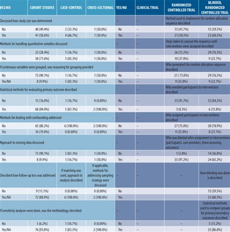Continuedd Results Of Checklist Item Grading By Study Type Within The