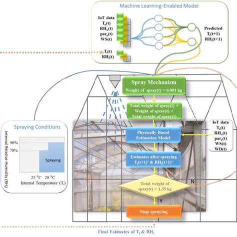 Spray Simulation Flow Chart Of The Smcs That Integrates The Sd Model Download Scientific