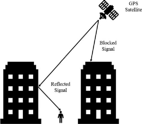 Figure 1 From Indoor Positioning Technologies Without Offline Fingerprinting Map A Survey