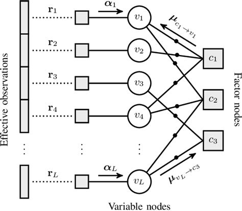Figure 3 From Sparse Regression Ldpc Codes Semantic Scholar