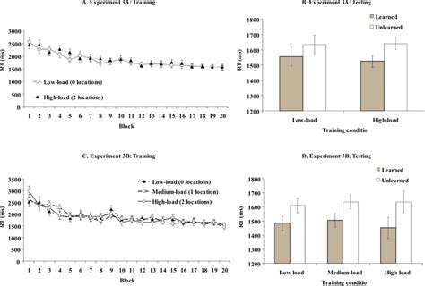 Results From Experiment 3 A Mean Rt From Training Phase Of