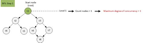 Algorithm How To Calculate Maximal Parallelism In A Dag Stack Overflow