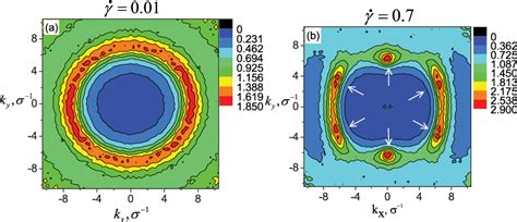 Figure 11 From Structure Factor And Rheology Of Chain Molecules From Molecular Dynamics