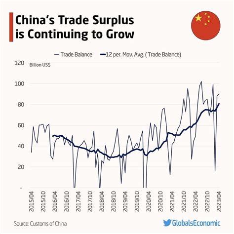 Chinas Trade Surplus Continues To Grow R Sino