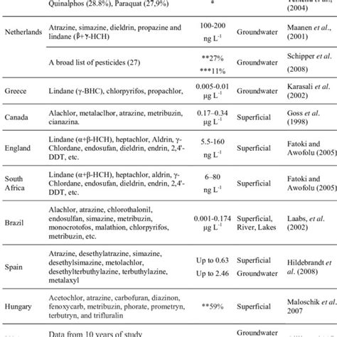 Proposed Pathways For The Degradation Of Pentachlorophenol By