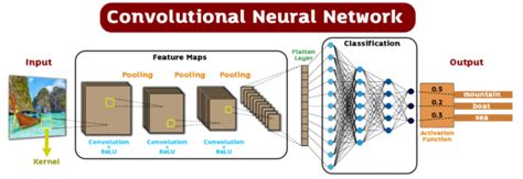 โมเดลประสาทเทียม Convolutional Neural Network Cnn ดร กิตติมศักดิ์ ในจิต