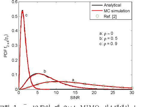 Figure 1 From Performance Analysis Of Precoded Mimo Mmse Receivers In Transmit Correlated