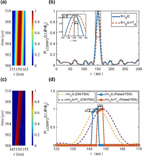 Table 1 From A Short‐time Range‐angle‐decoupled Beam Pattern Synthesis