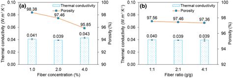 Thermal Conductivity Of Cellulose Aerogel Composites With Increasing