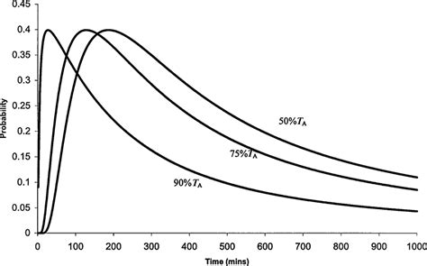 Residual Life Density Functions For Bearing 3 Using The Brownian