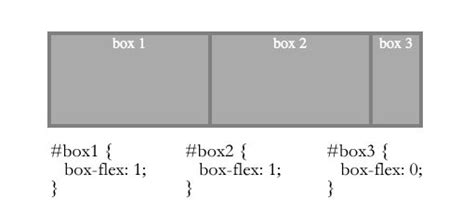 Farewell Floats The Future Of Css Layout Design Shack