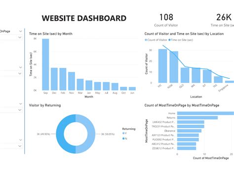 Interactive Power BI Dashboard Upwork