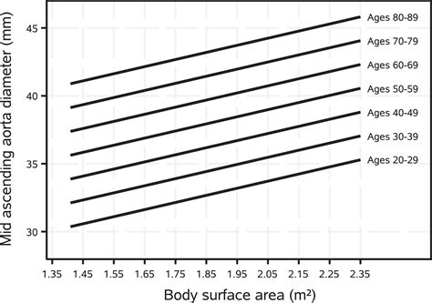 Reference Values For Mid Ascending Aorta Diameters By Transthoracic