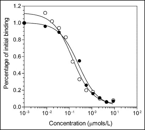 Competition Receptor Binding Assay Curve For Displacement Of Binding Of