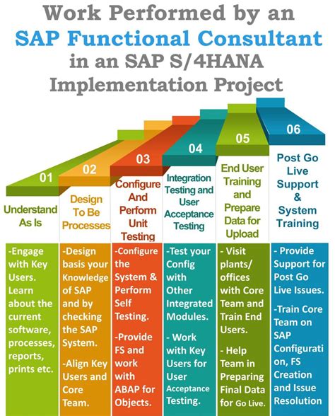 Gollapalli Shashank On Linkedin Sapimplementation Saps4hana Implementation Project
