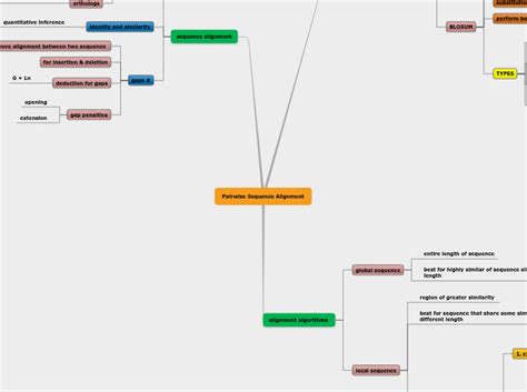 Pairwise Sequence Alignment Mind Map
